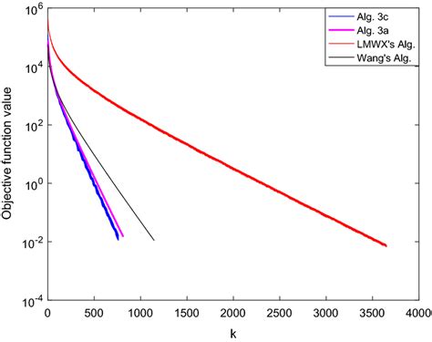 The Objective Function Value Versus The Iteration Numbers For Example 5