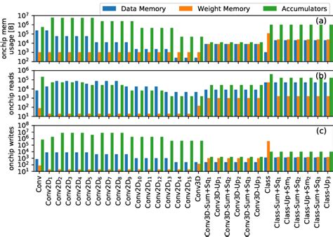 On Chip Memory Usage Reads And Writes Of Different Operations For The Download Scientific