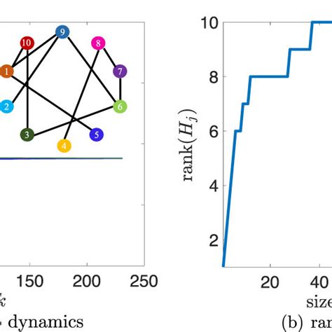 Linear dynamics and rank variation of Hankel matrix for N α Download Scientific Diagram