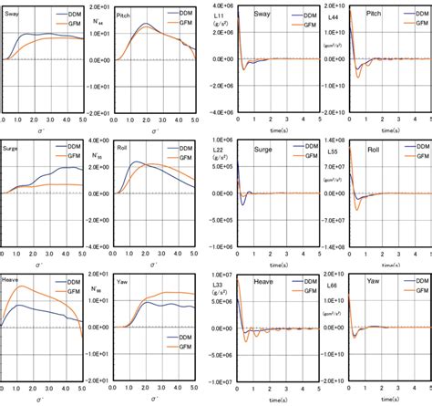 Calculated Results On Non Dimensional Damping Coefficients Compared Download Scientific Diagram