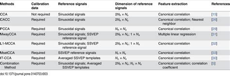 summary of cca based ssvep detection methods download table