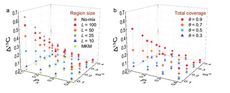 factors that have a large impact on ∆ 13 c a kmc simulation results