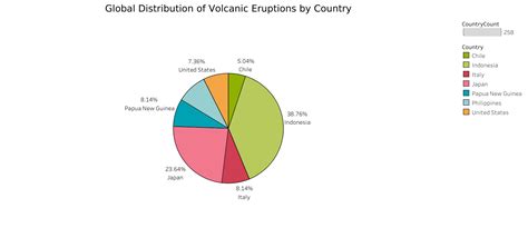Distribution Of Volcanic Eruptions