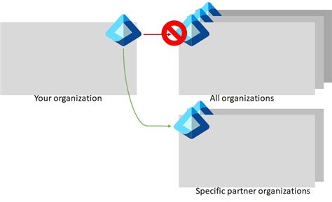 Entras Cross Tenant Access Settings Part 2 How To Manage Common B2b Collaboration Scenarios