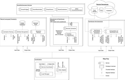 service based architecture for nutritional semantics analysis