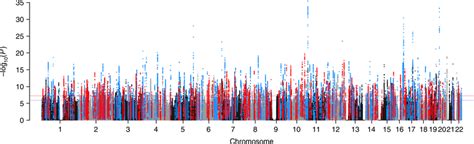 Manhattan Plot Showing The Minimum P Value For The Association Across Download Scientific