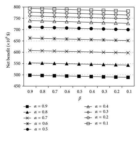 Net Benefits Under Different α And β Values Download Scientific Diagram