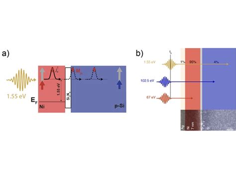 Ultrafast All Optical Spin Injection In Silicon Revealed At Fermi
