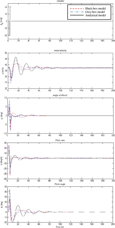 Figure 1 From Longitudinal Dynamic System Modeling Of A Fixed Wing Uav Towards Autonomous Flight