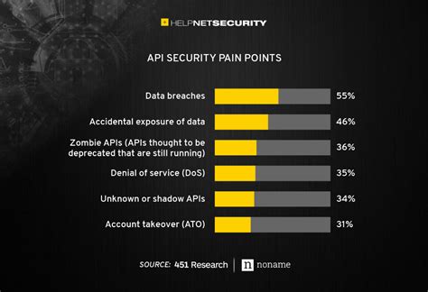41 Of Businesses Had An Api Security Incident Last Year Help Net