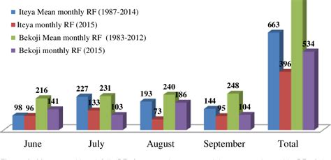 Figure 2 From Performance And Farmers Selection Criteria Evaluation Of Improved Bread Wheat