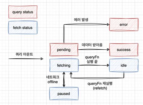 Query Status Fetch Status