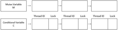 Conditional Variable Given A Mutex Lock Mm And A