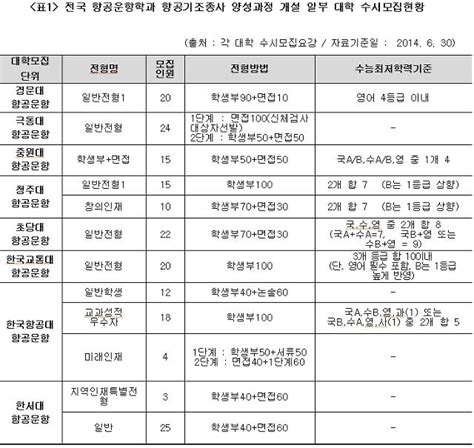 항공기 조종사·승무원 되려면 어느 학과로 가면 될까 아주경제
