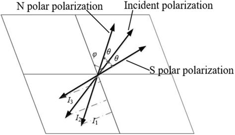 The Polarization Plane And Polarization Angle Download Scientific Diagram