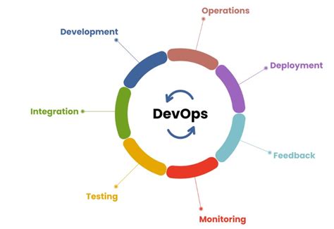 ITOps Vs DevOps Vs NoOps IPSpecialist
