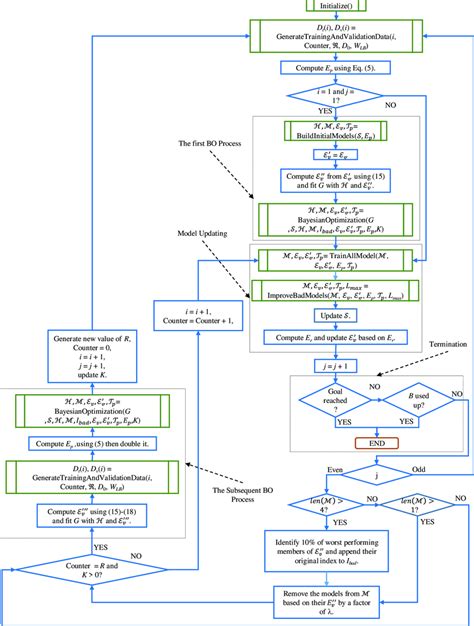 Overall Workflow For The ASH HPO Algorithm Download Scientific Diagram