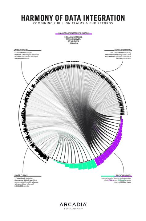 Harmony Of Data Integration Combining 2 Billion Claims And EHR Records Arcadia