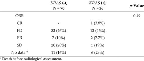 Response To Treatment By Kras Mutation Status Download Scientific Diagram