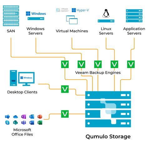 Qumulo certified as a backup target for Veeam 12 - Qumulo