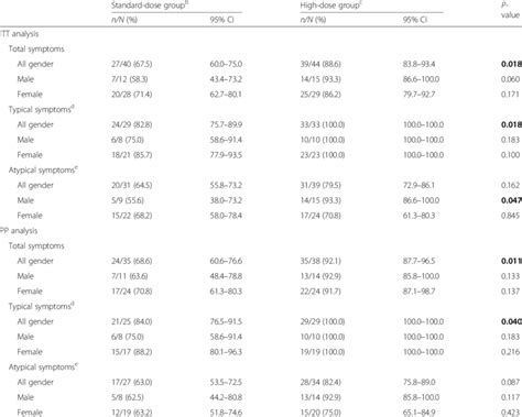 Intention To Treat Itt And Per Protocol Pp Analysis Of The Efficacy Download Scientific