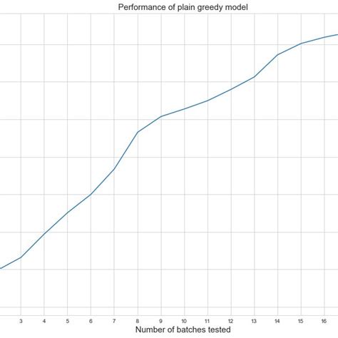 the performance of the greedy model download scientific diagram