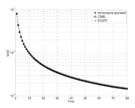 Figure 1 From Robust Distributed Estimation Using Efficient Sensor