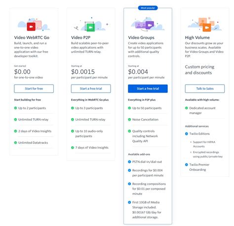 Twilio Pricing Plans Features A Closer Look At Their Products