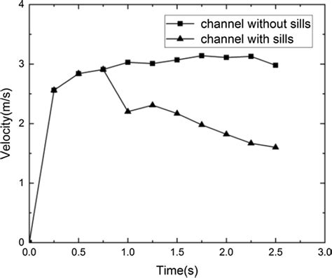 The Front Velocity Evolution Of Debris Flow In Flumes With And Without