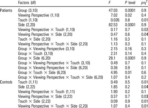 F P Level And Pg 2 Values From The Anovas Download Table