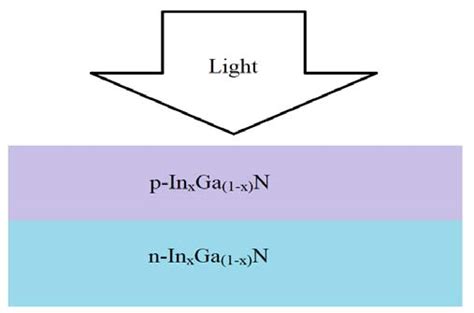 Tcad Based Simulation And Performance Optimization Of Inxga1 Xn Based Solar Cell