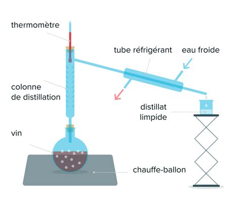 Destilación Speichim Processing Valls Química