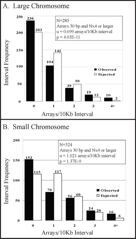 Repeat Array Distribution Goodness Of Fit Test Against A Poisson Download Scientific Diagram