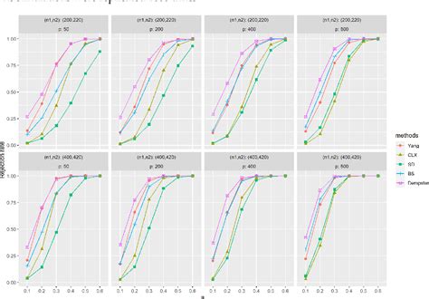 table 1 from a blockwise bootstrap based two sample test for high