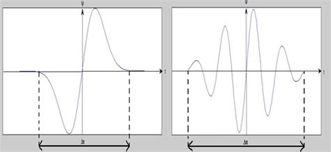 Wavelet Transform Wikipedia