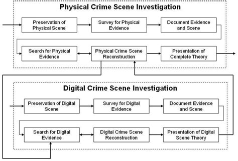 Unity Of Physical And Digital Evidence Handling Source Download Scientific Diagram