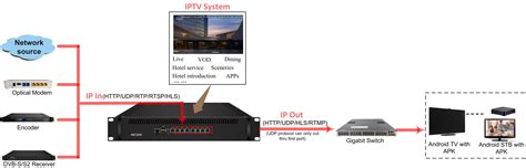Nds3508s Iptv Gateway Server Udp Hls Rtmp View Ip Gateway Dexin