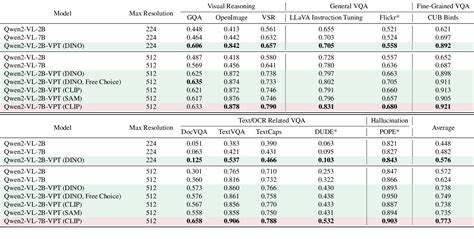 Table 3 From Introducing Visual Perception Token Into Multimodal Large