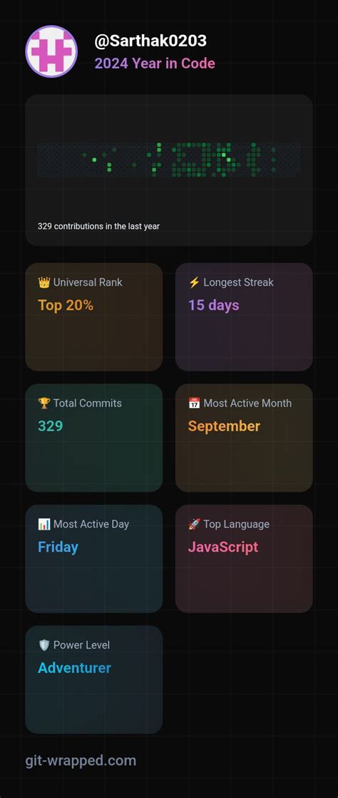 Sarthak Chaudhary On Linkedin Github Githubwrapped Githib Coding