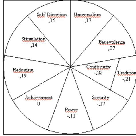 Pdf Basic Human Values An Overview