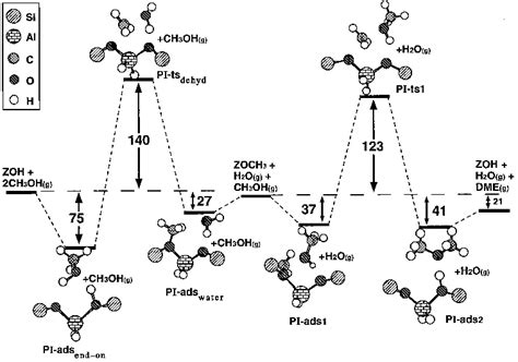 Figure 1 Reaction Energy Diagram For Dimethyl Ether Formation Via A