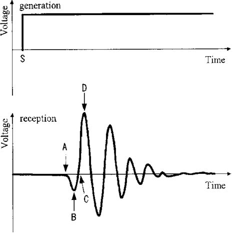 Typical Input And Output Signals From The Transmitting And Receiving