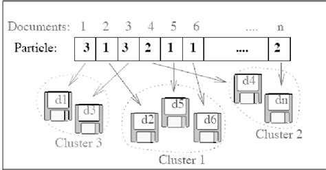Figure 1 From A Pso Based Clustering Approach Assisted By Initial