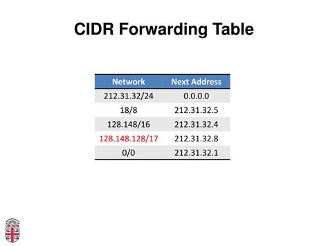 Ppt Csci 1680 Network Layer Ip And Forwarding Powerpoint Presentation