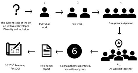 논문 리뷰 Making Software Development More Diverse And Inclusive Key Themes Challenges And