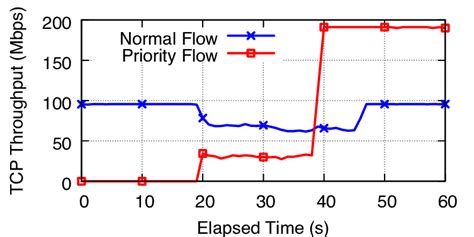 Tcp Throughput 1 Min Monitoring Window During A Qos Intent Update