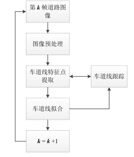 基于opencv的实时车道线分割＆车道保持系统（源码＆教程） 基于opencv的实时车道线分割and车道保持系统 csdn博客
