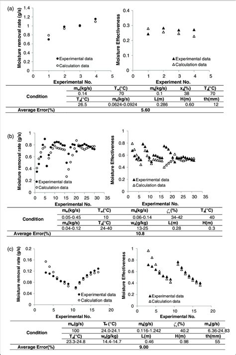 Comparison Between Prediction Results And Experimental Results A