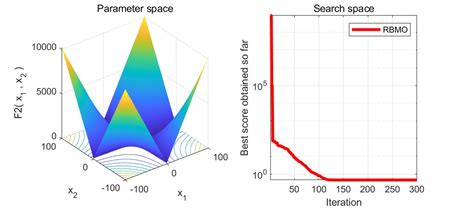 2024最新群智能优化算法：红嘴蓝鹊优化器（red Billed Blue Magpie Optimizer，rbmo）求解23个函数，提供matlab代码红嘴蓝鹊算法论文复现 Csdn博客