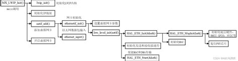STM CubeMX LWIP裸机初始化代码启动流程 CSDN博客